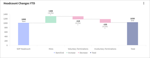 Watch It Flow: See Headcount Trends with Waterfall Charts